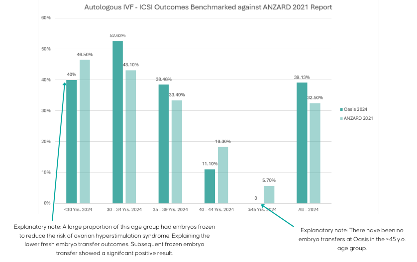 Our Success Rate – Oasis Fertility Centre